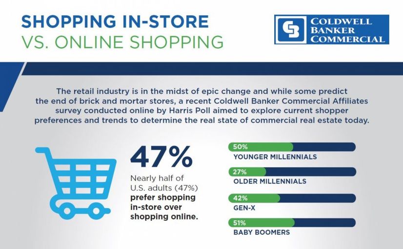 Nearly Half of U.S. Adults Prefer Shopping In-Store Over Online ...